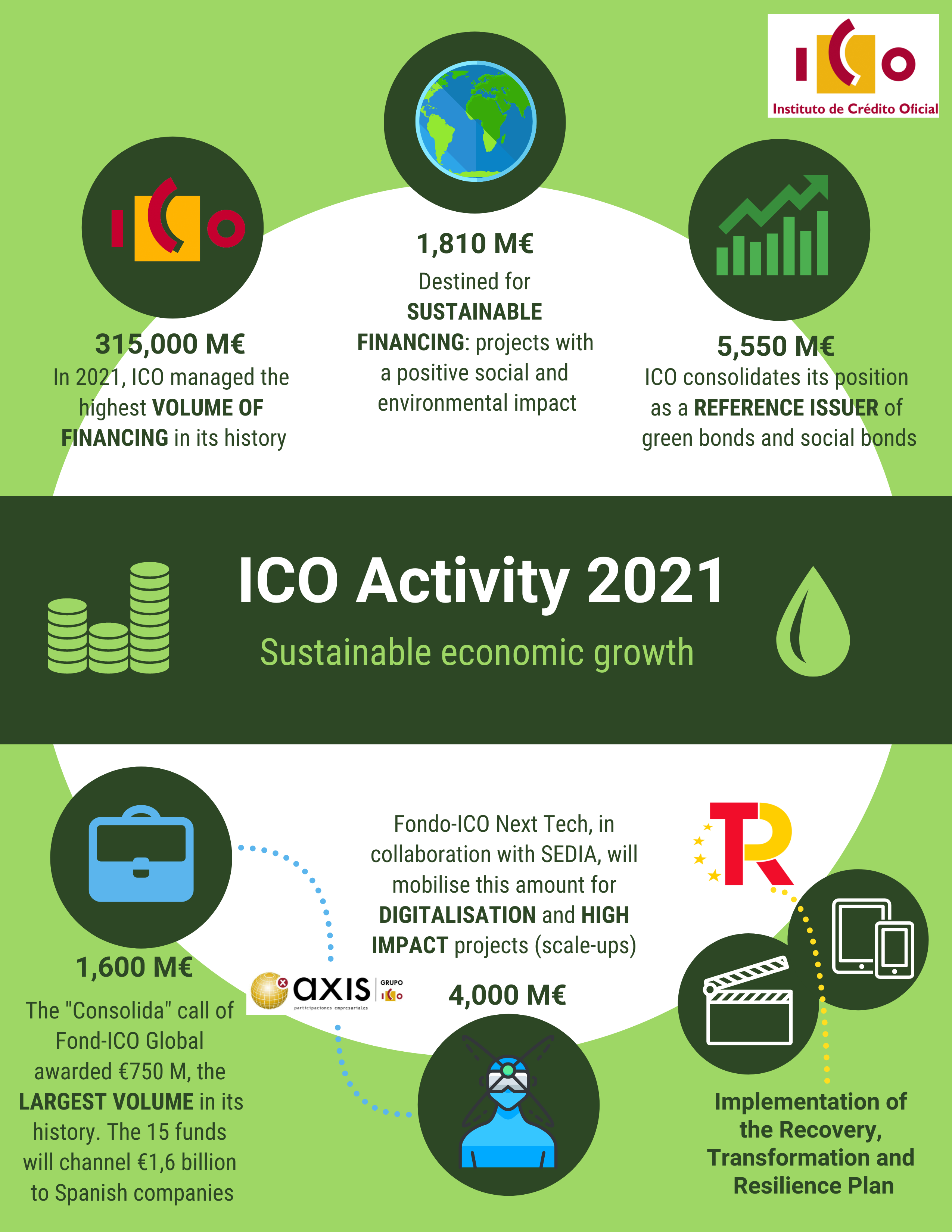 Key Figures and Activity Indicators - ICO_EN